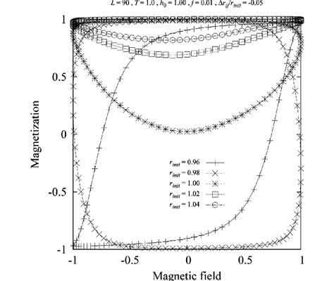 The Hysteresis Loops Of The Two Dimensional Stretchable Ising Spins