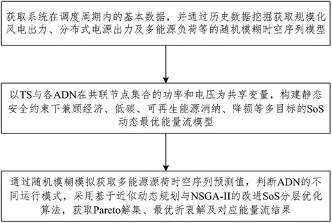 Multi Target Random Fuzzy Dynamic Optimal Energy Flow Modeling And Solving Method For Multi