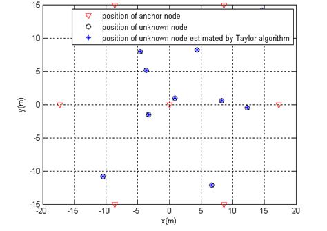 Localization In Noise Free Environment For 10 Unknown Nodes Using