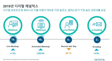 Medigate News 시기가 시기인지라 오프라인 영업·마케팅 → 온라인으로 눈돌리는 제약사들
