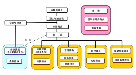 組織 群馬県後期高齢者医療広域連合