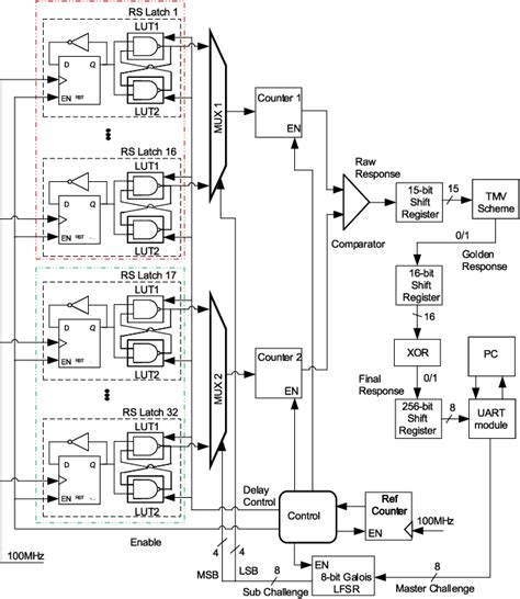 Figure 2 From Design And Analysis Of Fpga Based Pufs With Enhanced