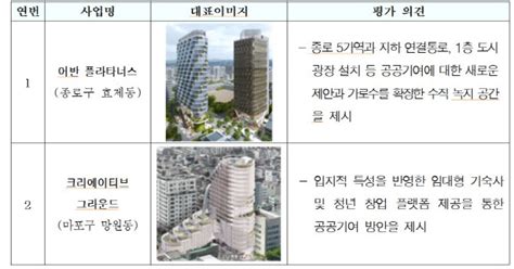 서울시 민간 창의혁신디자인 사업 대상지 2곳 추가 선정