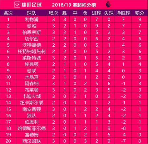 英超最新積分榜：利物浦力克海鷗豪取開局3連勝 力壓曼城再登頂 每日頭條