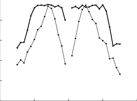 Correlation Rφ Between The Density Of Sunspot Groups ρ Obs φ T For