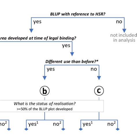 Method For Classification Of The Blup Source Own Conception Download Scientific Diagram