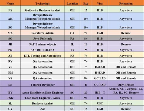 Sudheer V On Linkedin Devopsengineer Gcp Sapconsultant Javadeveloper Qaautomation
