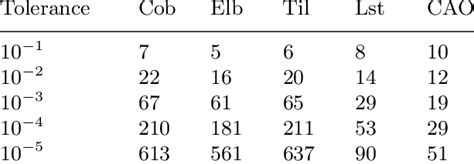 Number Of Curve Subdivisions In The Offset Approximation Of Fig 2