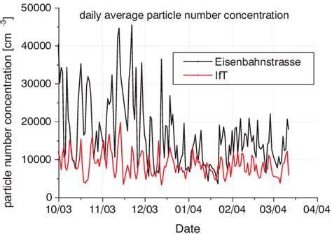 Time Series Of Daily Mean Integrated Particle Number Concentration In