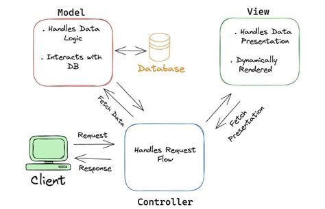 saksham kapoor on linkedin model view controller mvc architectural