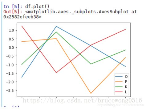 【python】详解pandas dataframe plot 画图函数 dataframe plot subplot csdn博客