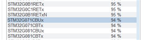 How To Compare Different Stm32 Part Numbers Using Stmicroelectronics Community
