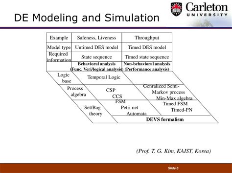 Ppt Introduction To Modeling And Simulation With Devs Powerpoint