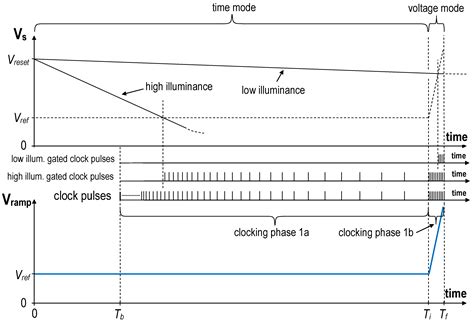 fixed pattern noise reduction and linearity improvement in time mode