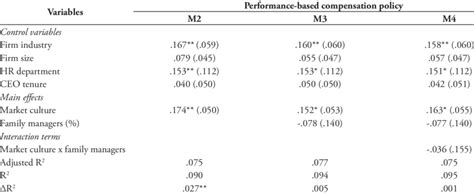 Hierarchical Regression Analysis To Test Hypotheses 4 Download