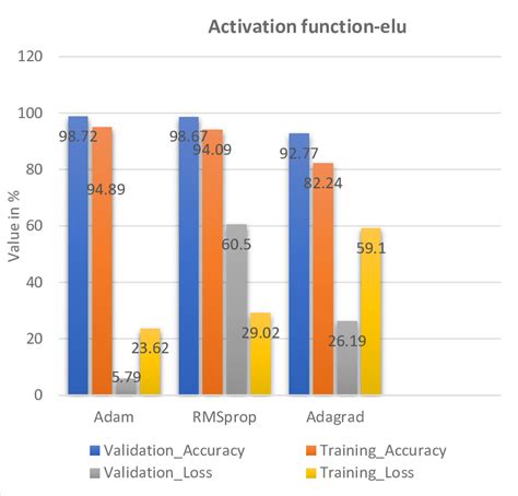 Comparison Between Accuracies And Losses Keeping Activation Function As