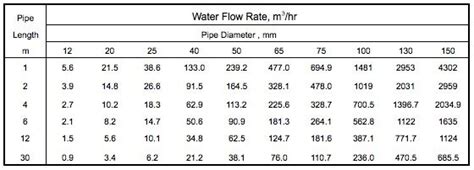 Pipe Diameter Water Flow Rate Chart Medbeautys Com Sexiezpix Web Porn