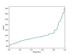 How To Make Ecdf Plot With Seaborn In Python Geeksforgeeks