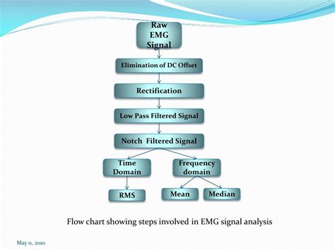 PPT Synchronization Of EMG And GRF Measurement System Using LabVIEW And Matlab Tools