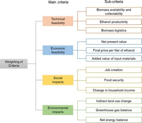 Hierarchical Structure Of Main Criteria And Sub Criteria Selected For Download Scientific
