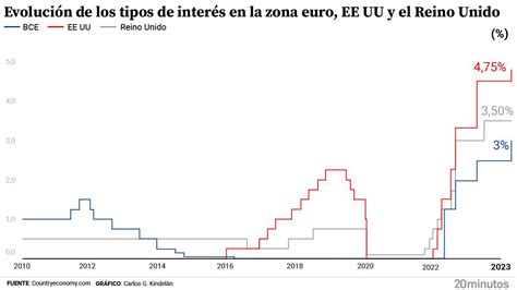 El Bce Sube Los Tipos De Interés 05 Puntos Más Y Añade Más Presión A