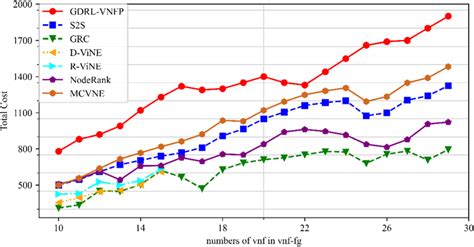 Total Deployment Cost Under Different Sizes Of Vnf Fg Download Scientific Diagram