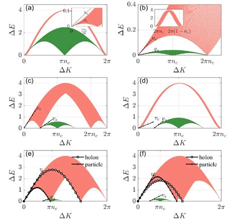 Elementary Excitations In Spin And Charge The Shaded Area In Orange