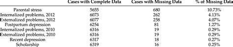 Number Of Missing Cases Per Variable Download Scientific Diagram