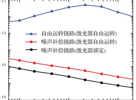 Color Online Transfer Stability Adev Of Optical Frequency Transfer