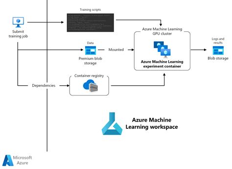 Entrenamiento Distribuido Y Modelos De Aprendizaje Profundo Azure Architecture Center