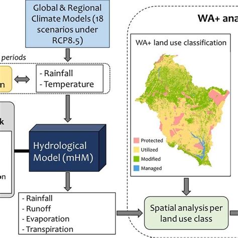 Methodological Framework For Water Accounts Assessment Under Climate