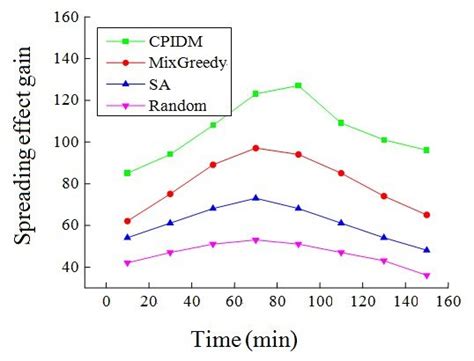 Increasing Spreading Effect Gain With Time For 4 Algorithm µ 80 Download Scientific Diagram