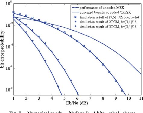 figure 4 from design of multiple trellis coded multi h cpm based on