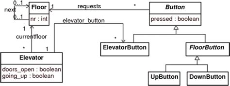 Table 1 From A Framework For Temporal Verification Support In Domain Specific Modelling