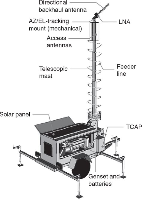 Figure 91 From Temporary Cognitive Small Cell Networks For Rapid And Emergency Deployments