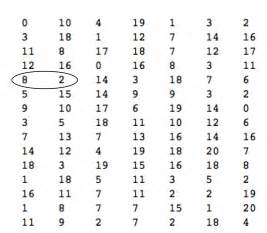 List Manipulation How To Pick An Element Of A Row Corresponding To The Minimum In A Particular