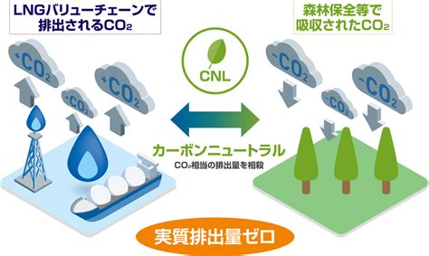 カーボンニュートラルとはの検索結果 Yahoo きっず検索