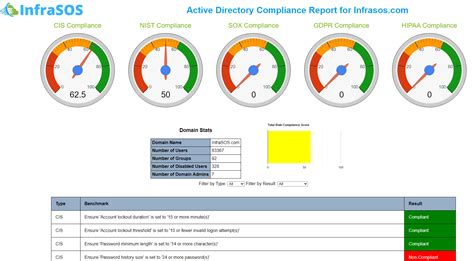 Free Active Directory Compliance Tool Cis Nist Sox And More