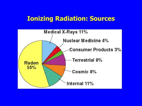 Common Sources Of Ionizing Radiation At Adeline Ouellette Blog