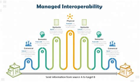 Healthcare Interoperability Are We There Yet