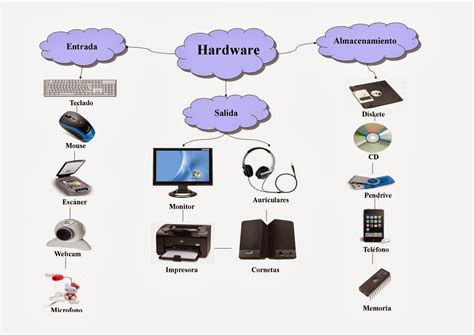 Mapa Mental De Hardware Y Software Mxedusa