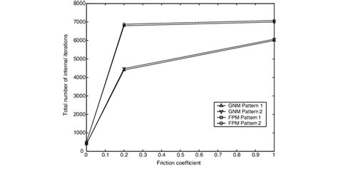 Relaxation Iterations And Gradient Normalized Iterations Versus L