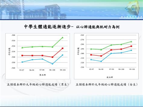 我國中學生體適能與學業成就之關係研究 國立臺灣師範大學 頂大研究團隊 Ppt Download