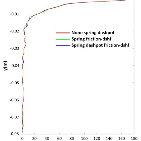 Particle Deposition Concentration And Deposition Scenario For Different Download Scientific