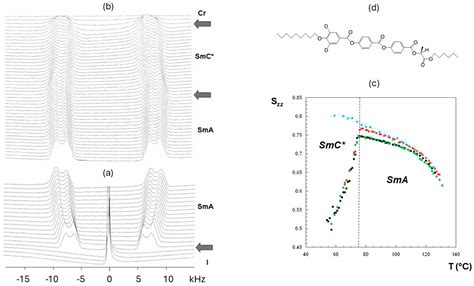 Supramolecular Arrangement And Conformational And Dynamic Properties Of