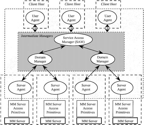 Sap Distributed Architecture Download Scientific Diagram