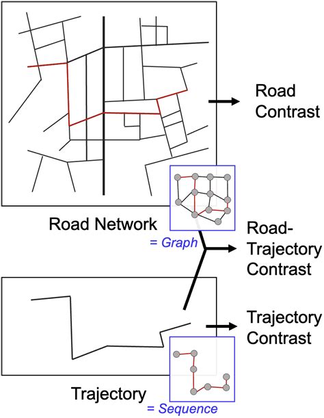 Jointly Contrastive Representation Learning On Road Network And Trajectory Proceedings Of The