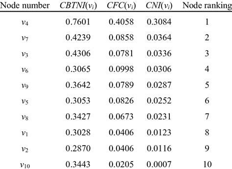 Comprehensive Node Importance With Its Ranking Download Scientific Diagram