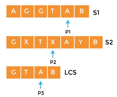 Shortest Common Supersequence Tpoint Tech