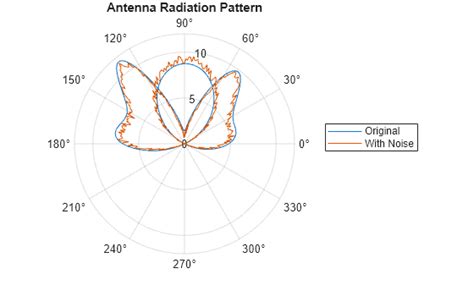 Plotting In Polar Coordinates Matlab And Simulink